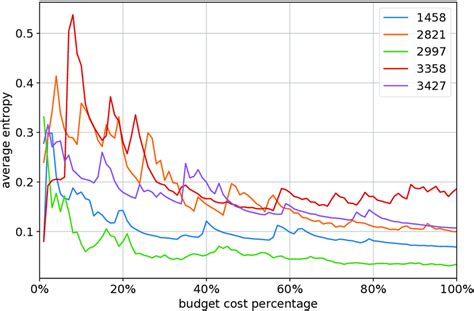 Entropy Decay During Traing Process Of Barb Algorithm On 5 Campaigns Of