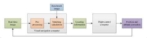 figure uav visual guidance system based on feature matching download