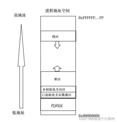 linux进程概念 linux进程相关概念 csdn博客