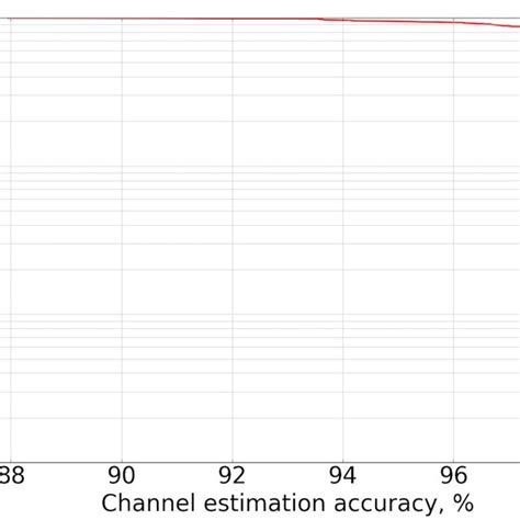 Complementary Cdf Plot Of Bit Snr Estimation Accuracy Obtained For All