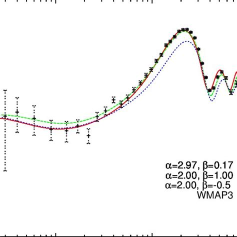 The Cmb Angular Power Spectra For Model I With Different Neutrino