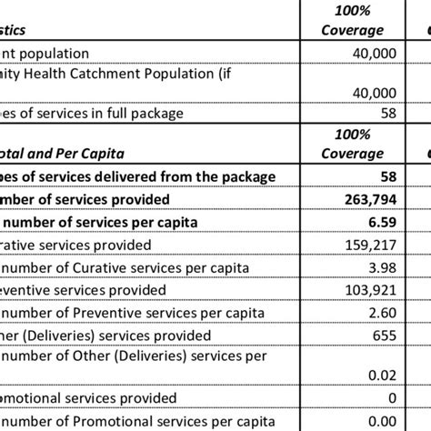 Phc Centre Costs By Program Usd For 100 And 50 Coverage Download