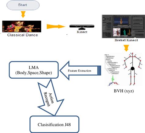 Figure 1 From Dance Gesture Recognition Using Laban Movement Analysis