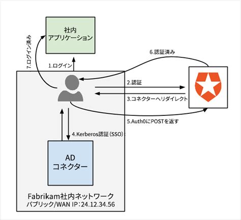 Kerberosでad Ldapコネクターの認証を構成する