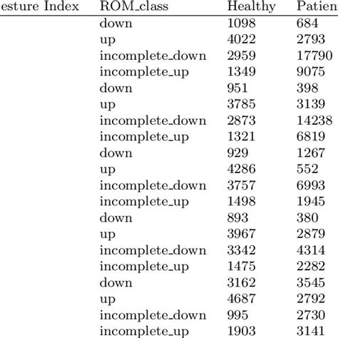 Description Of The New Dataset In Terms Of Samples For Each Rom Class Download Scientific