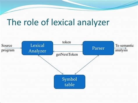 Lecture 1 Lexical Analysisppt Programming Languages Computing