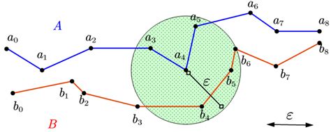 Ijgi Free Full Text An Efficient Query Algorithm For Trajectory Similarity Based On Fréchet
