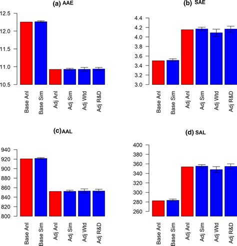 Comparison Between Analytical Results And Results For Simulation