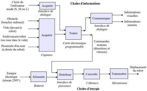 Schema Fonctionnel Chauffage