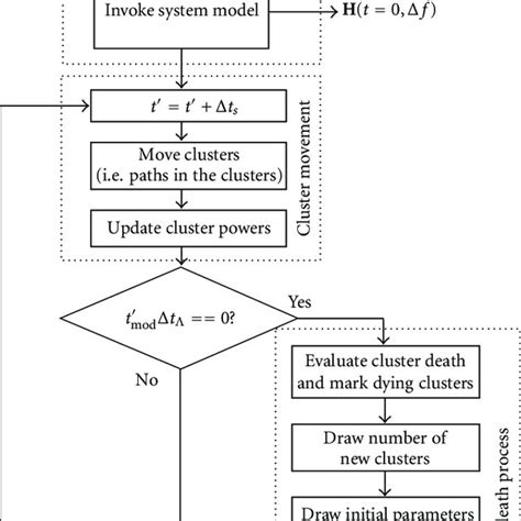 Flow Diagram Of The Random Cluster Model Download Scientific Diagram
