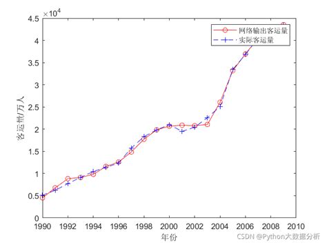 数学建模智能优化算法之神经网络案例附matlab代码sim 是 Matlab Neural Network Toolbox 中的函数用于