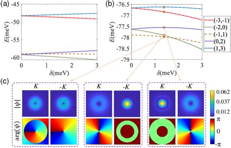 Figure 1 From Single Photon Emitters With Polarization And Orbital