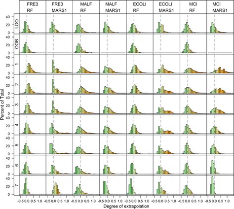 Histogram Of Degree Of Extrapolation E New When Predicting Four