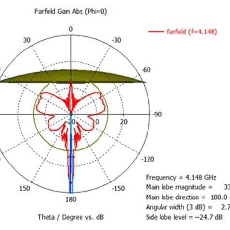E Plane Radiation Pattern Of Array Antenna Combined With A 24 M