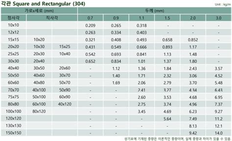 스텐레스 구조용파이프 스텐 각관 스텐 원형관 네이버 블로그