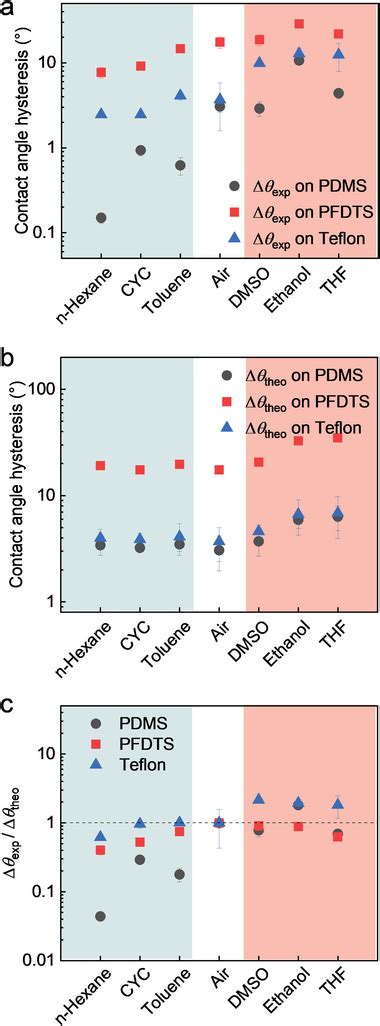 Contact Angle Hysteresis Obtained On Pdms‐coated Surfaces Pfdts‐coated
