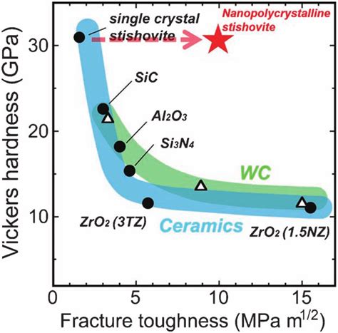 Color Online Hardness Vs Fracture Toughness Of Various Hard