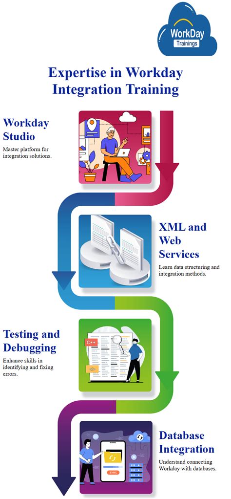 Workday Integration Course Workday Trainings