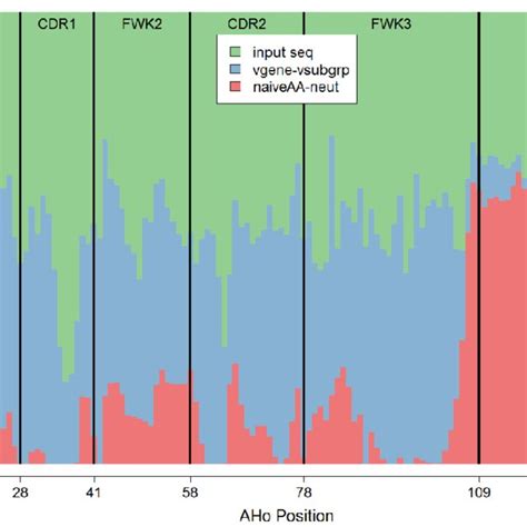 A Stacked Barplot Of The Estimated Parameter Values Of α From The Best Download Scientific
