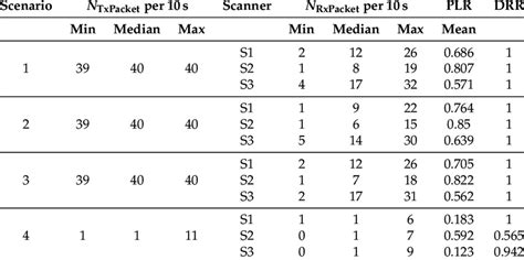 Statistics Of Adv Packets Transmitted From The Monitored Node And