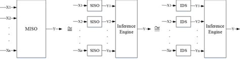 Modelling Approach Adopted In The Ids Method Download Scientific Diagram