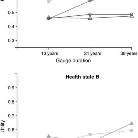 Median Utilities Under Expected Utility With Linear Utility For Life Download Scientific