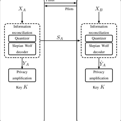 system model for coding on secret key generation download scientific