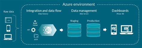 Microsoft End To End Data Environment — Data Consultants