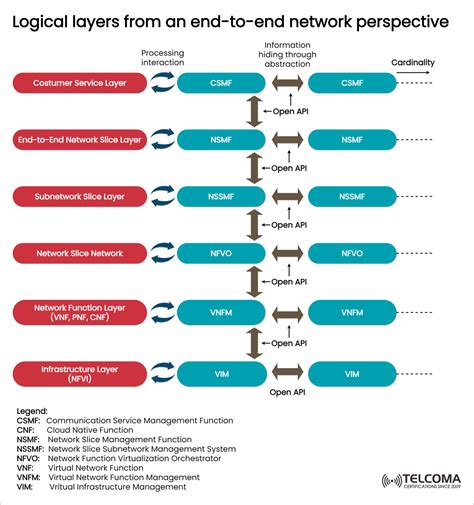 Autonomic Networking Framework Explained Api Driven Ai Assisted Service Architecture