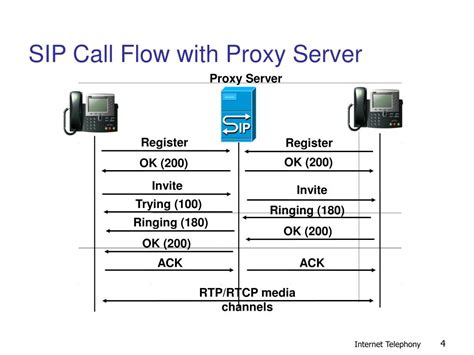 ppt session initiation protocol sip powerpoint presentation free