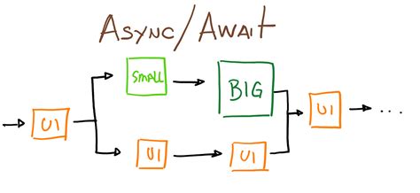Programação Assíncrona Com C Net — Parte 1 By Carlos Andrew Costa