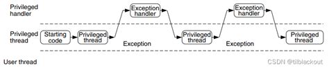 Arm基础2：模式和特权等级userthread Mode和privileged Levelcortexm User Mode