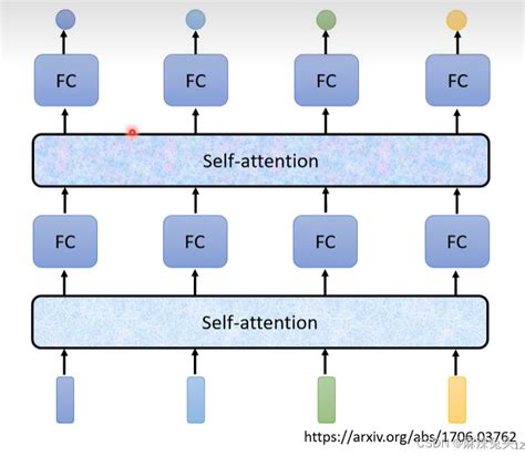 Self Attention自注意力机制——李宏毅机器学习笔记 自注意力机制w梯度 Csdn博客