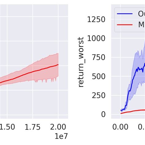 learning curves on robust rl environments we show the average returns