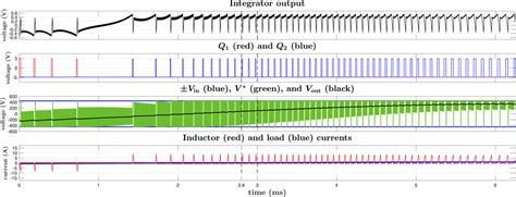 Illustrative Steady State Waveforms At 10 Load Download Scientific