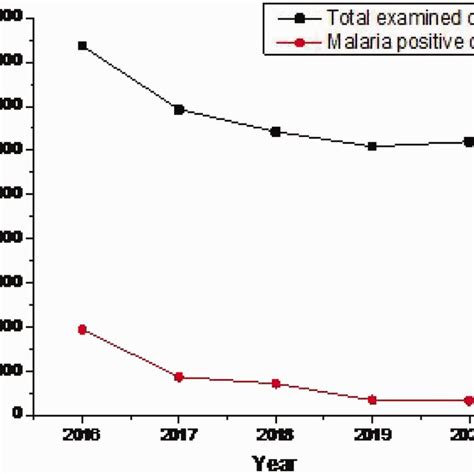 Percentage Distribution Of Malaria Positive Cases By Sex And Age In Download Scientific Diagram