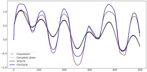 Seoyeons Blog For Study Tgcn Simulation Tables Reshape