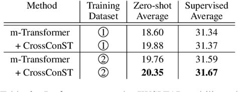 Table 1 From Improving Zero Shot Multilingual Neural Machine