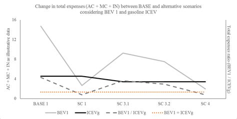 Change In Total Expenses For BASE And Alternative Scenarios Download Scientific Diagram