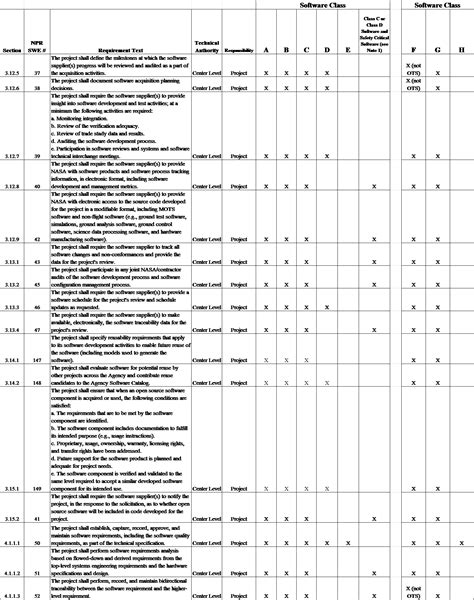 Npr 7150 2b Nasa Software Engineering Requirements