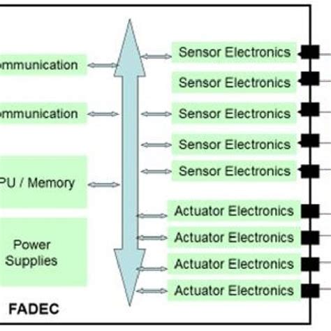 genx engine with fadec mounted to fan case download scientific diagram