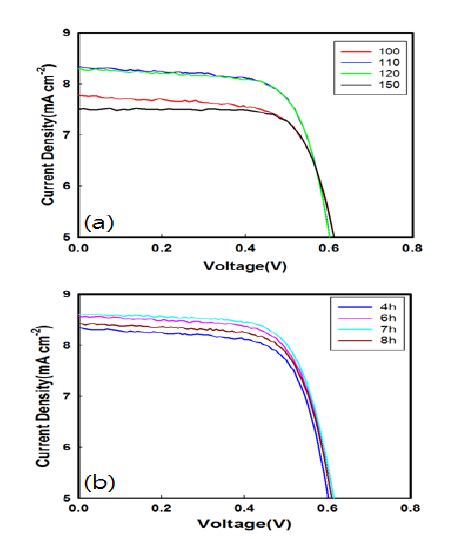 photocurrent density voltage curve of dsscs download scientific diagram
