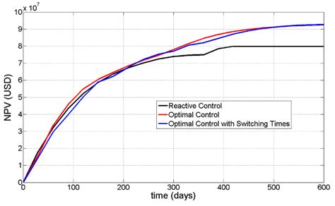 Npv From Three Different Strategies Download Scientific Diagram