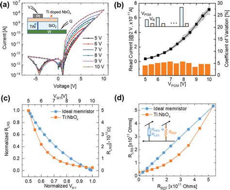 Characteristics Of Ti‐doped Nbox Memristor Device A Iv Download Scientific Diagram