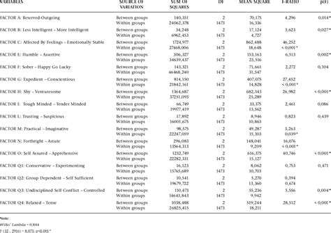One Way Analysis Of Variance Comparison Of The Means Of The Various