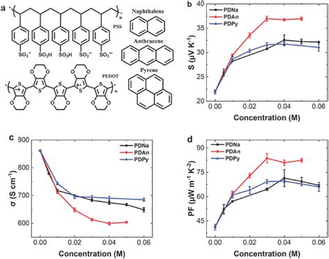 a chemical structures of pedot pss naphthalene anthracene and