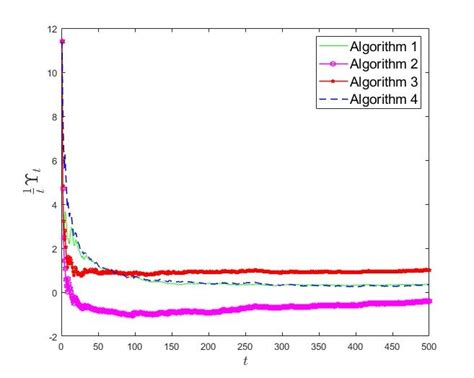 Time Average Constraint Violations Download Scientific Diagram