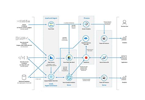 Azure Data Factory Architecture Diagram Sportcarima