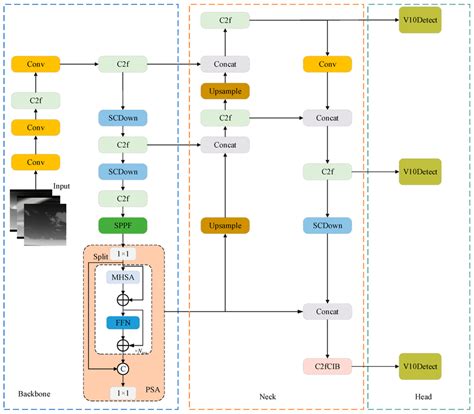 Yolo V10 Network Structure Diagram Download Scientific Diagram Yolo V10 Network Structure Diagram Download Scientific Diagram