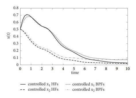 closed loop states trajectories with hybrid functions hfs and block